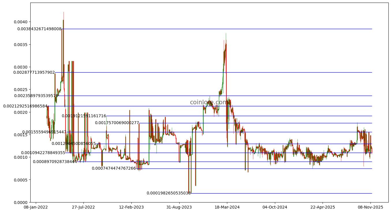 Sativacoin Support and resistance levels