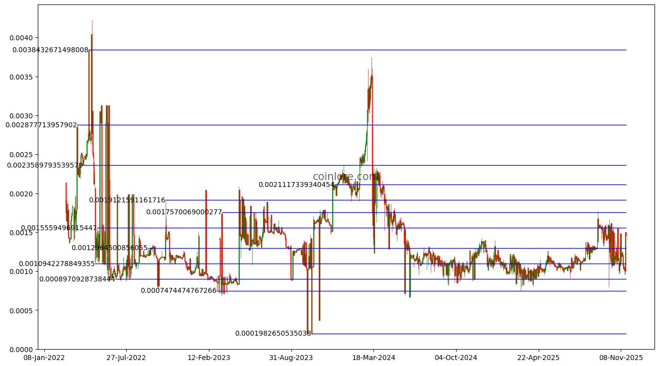 Sativacoin Support and resistance levels