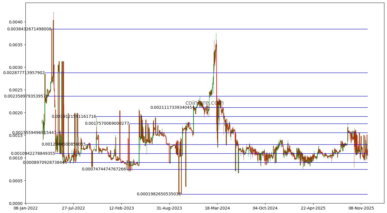 Sativacoin Support and resistance levels