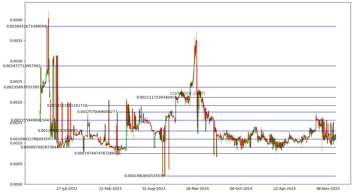 Sativacoin Support and resistance levels
