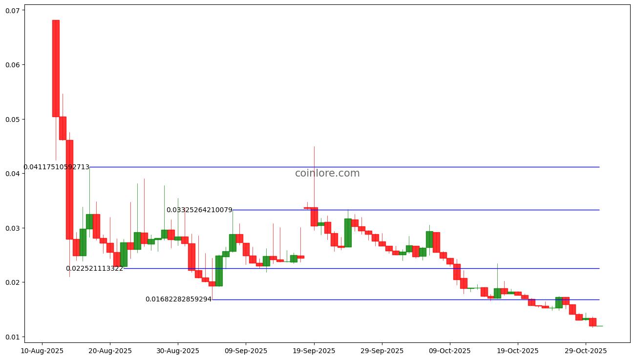 SatLayer Support and resistance levels