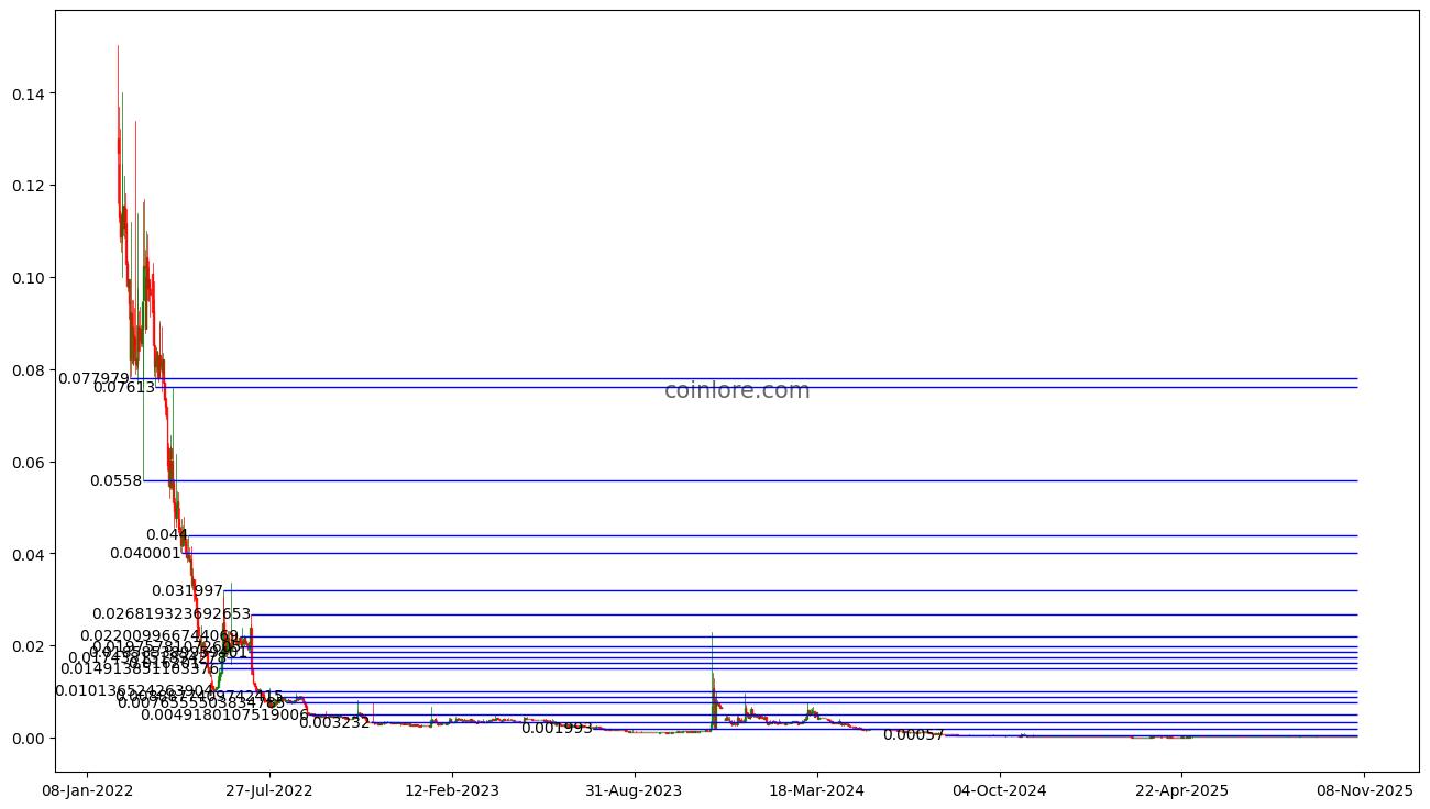 Sator уровни поддержки и сопротивления