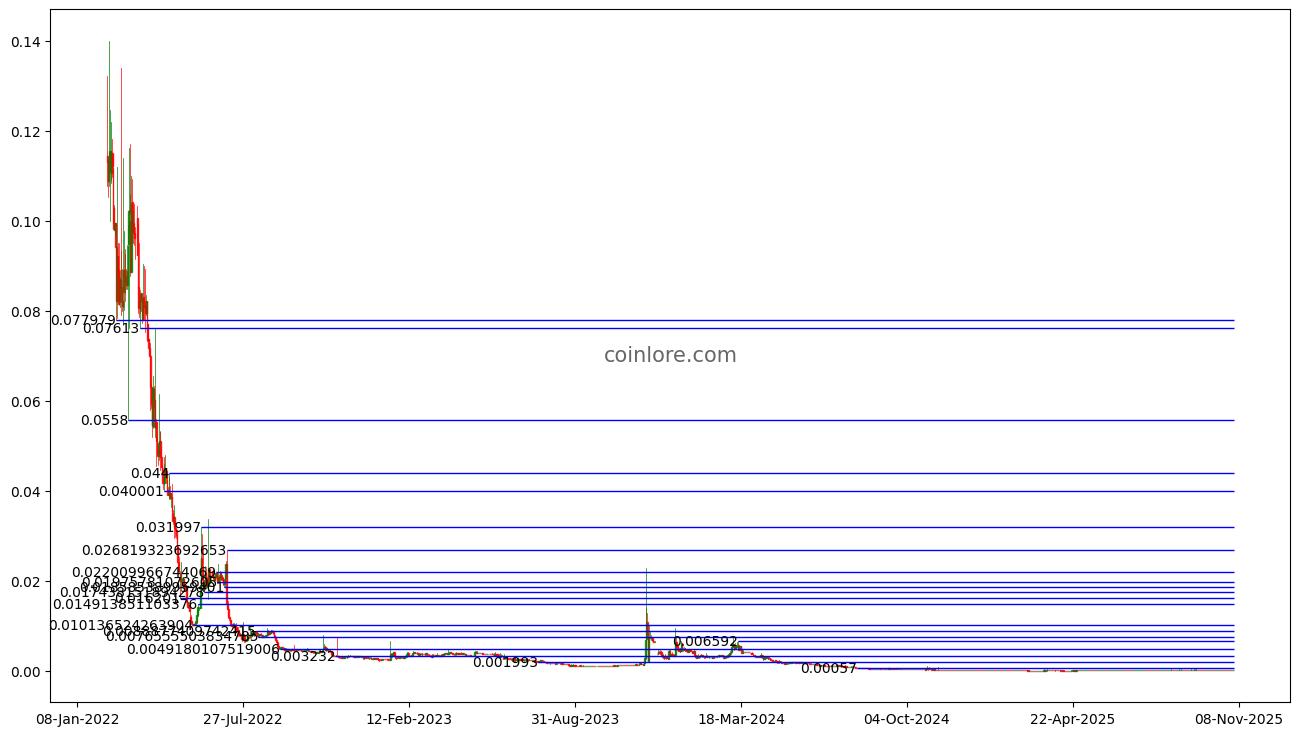 Niveles de soporte y de resistencia de Sator