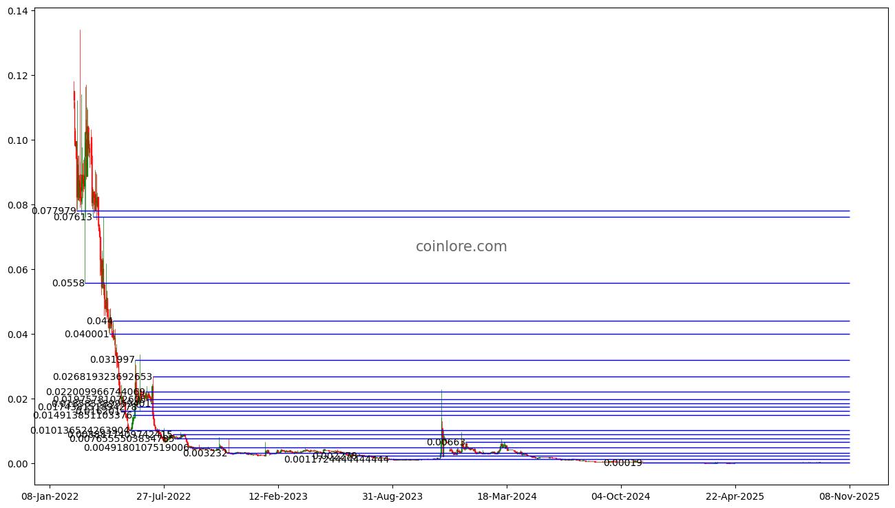 Sator Support and resistance levels
