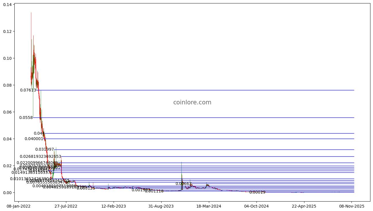 Sator Support and resistance levels