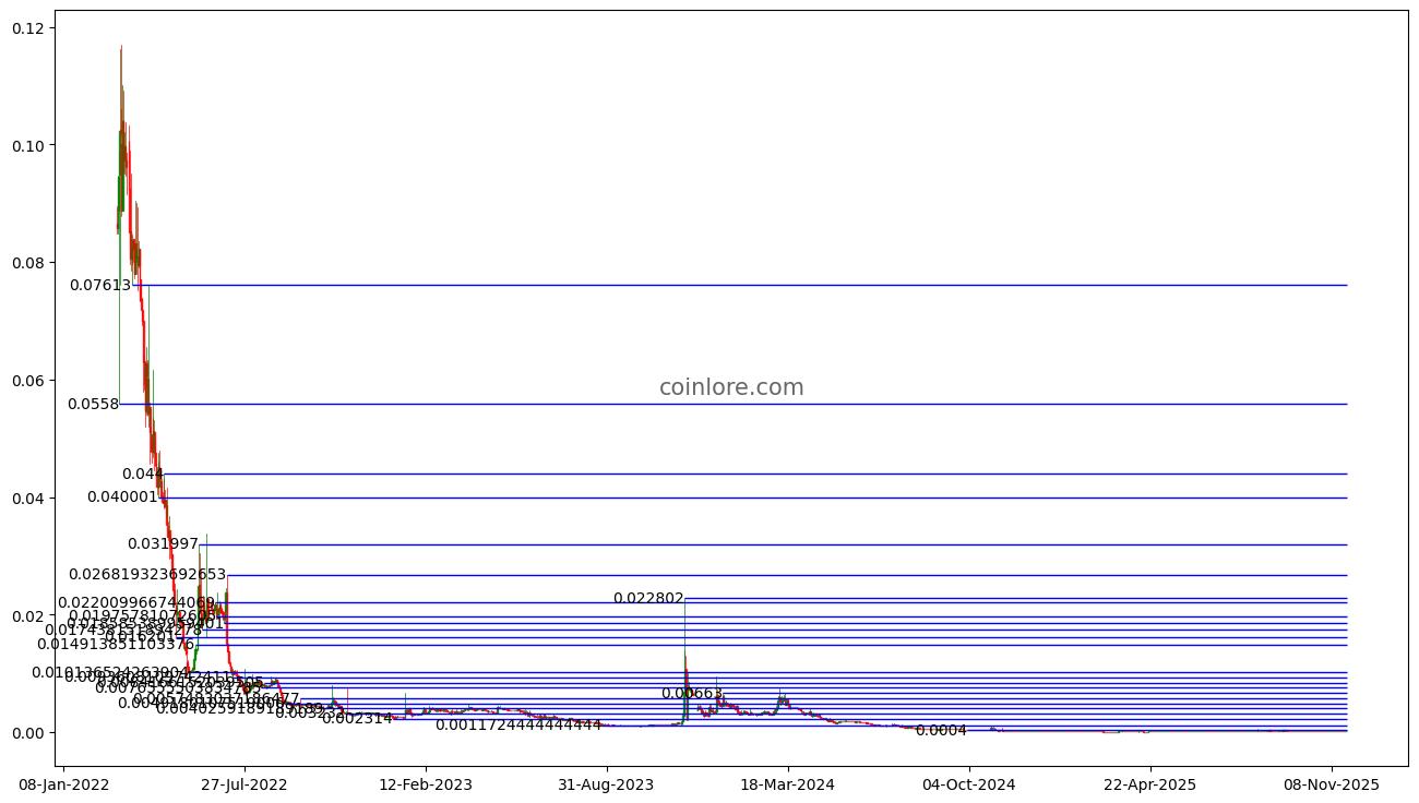 Sator Support and resistance levels