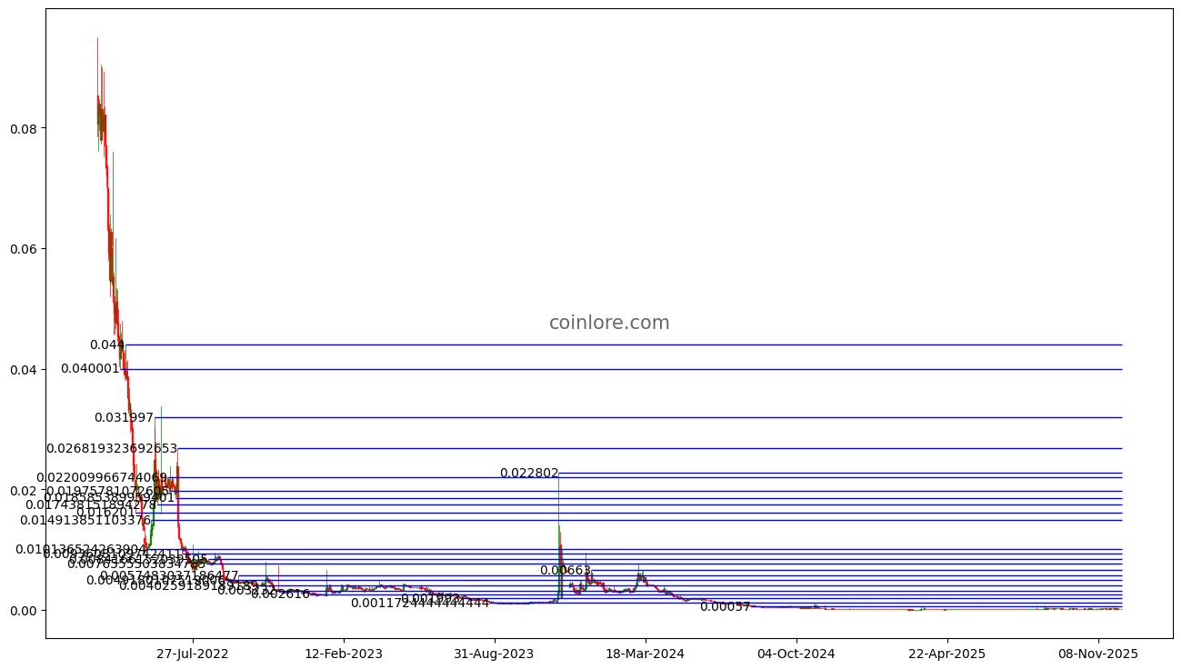 Sator Support and resistance levels