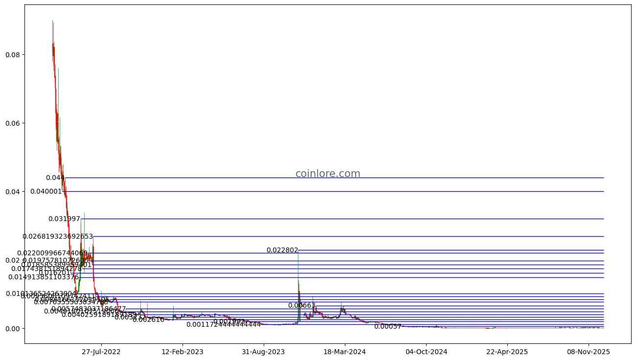 Sator уровни поддержки и сопротивления