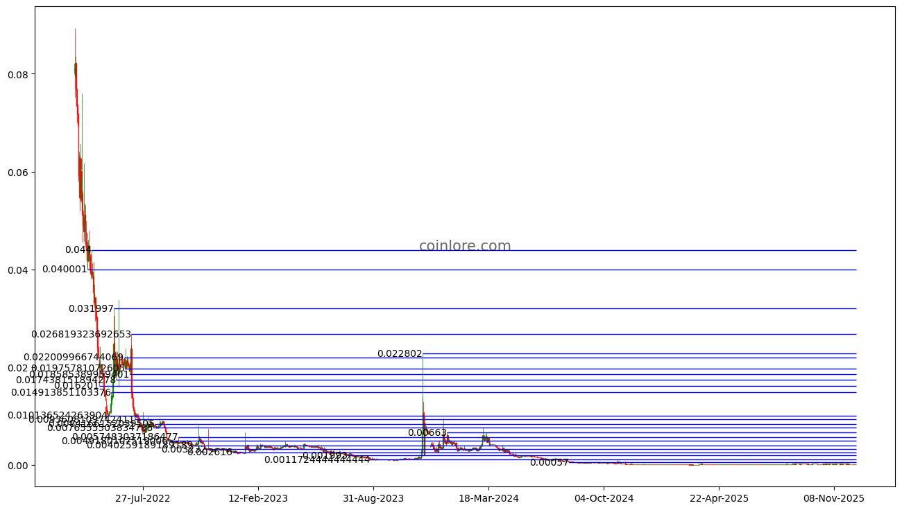 Niveles de soporte y de resistencia de Sator