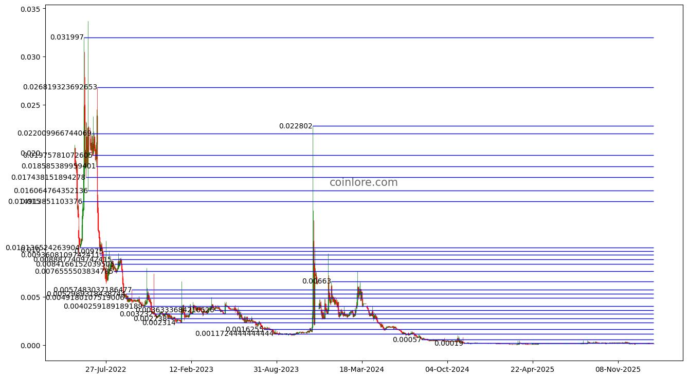 Niveles de soporte y de resistencia de Sator