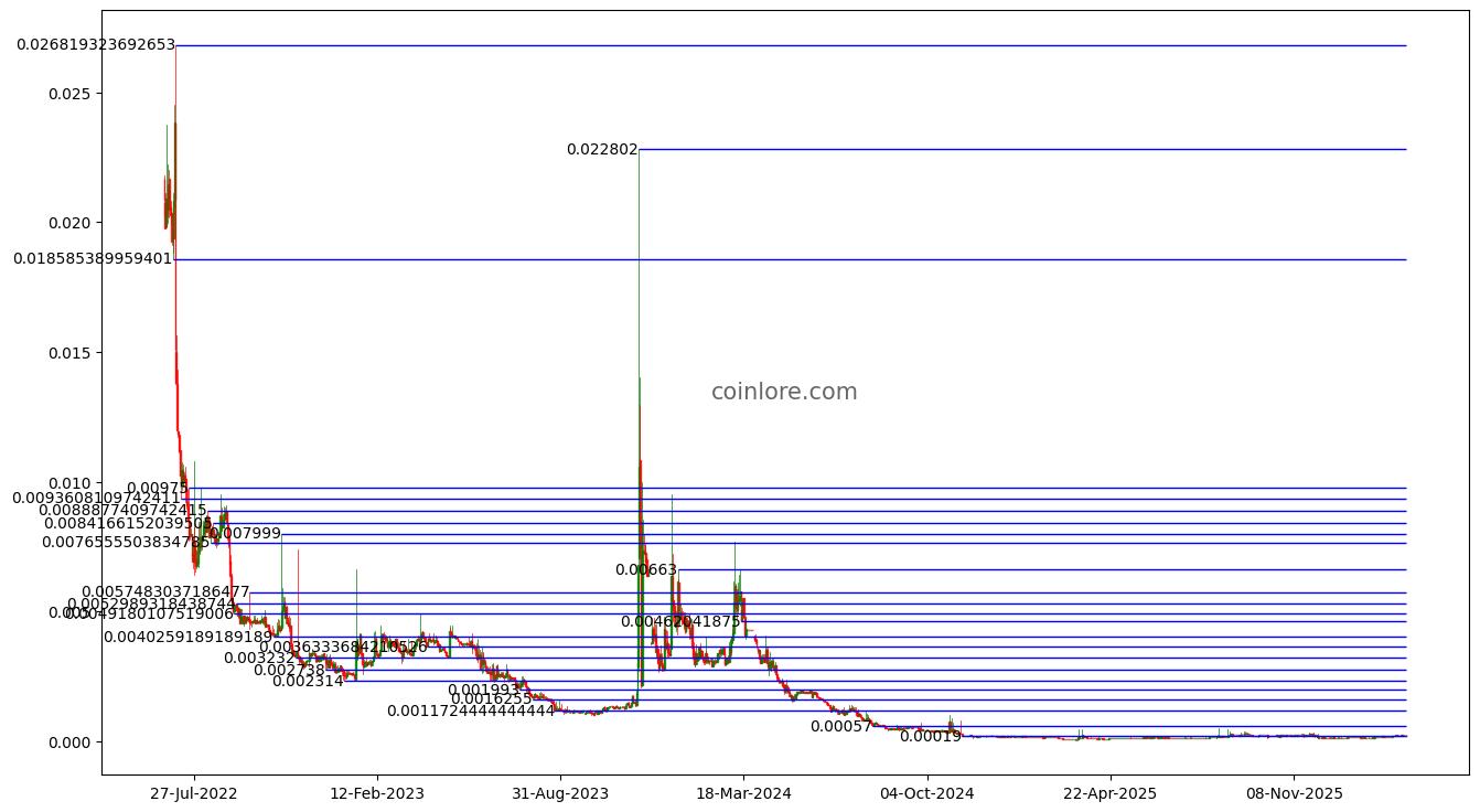 Sator уровни поддержки и сопротивления