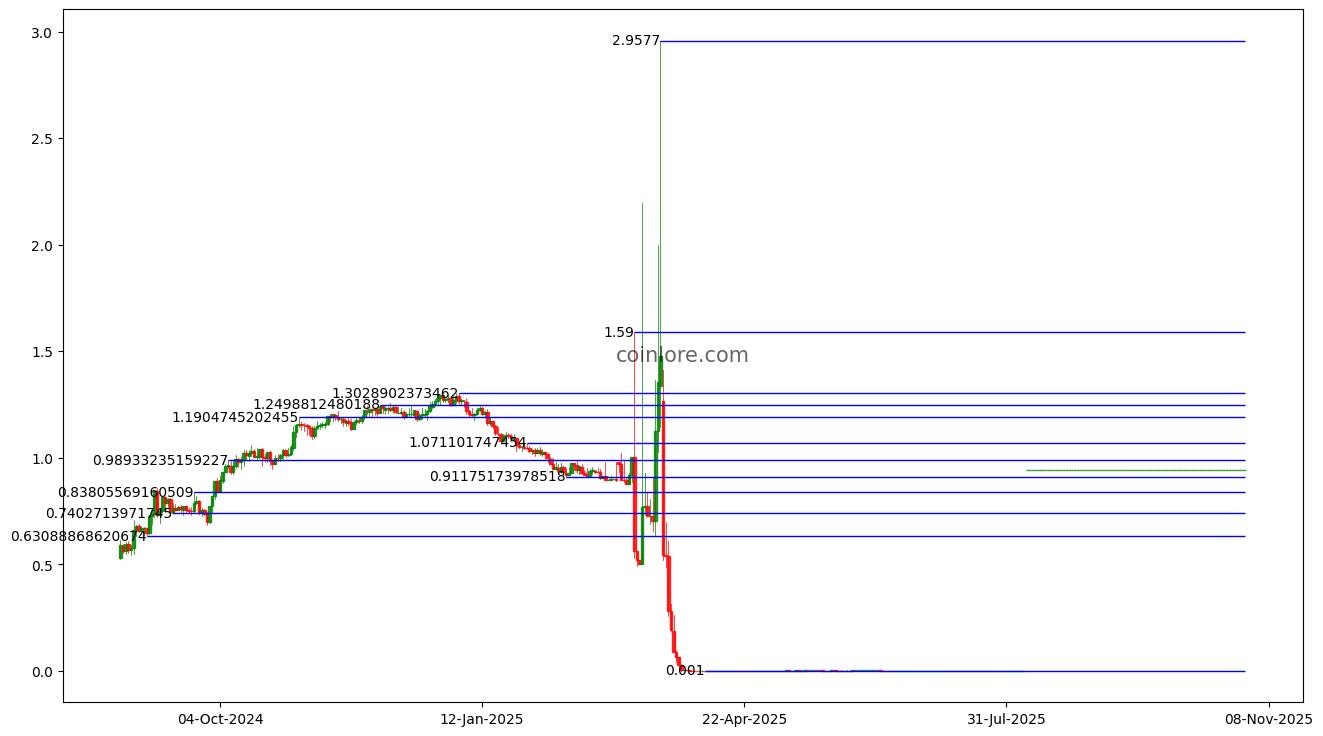 Satoshi Airline Support and resistance levels