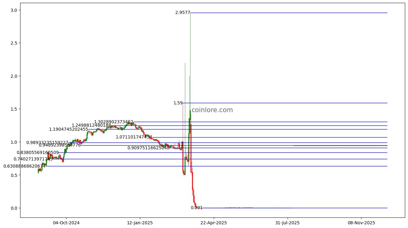 Satoshi Airline Support and resistance levels