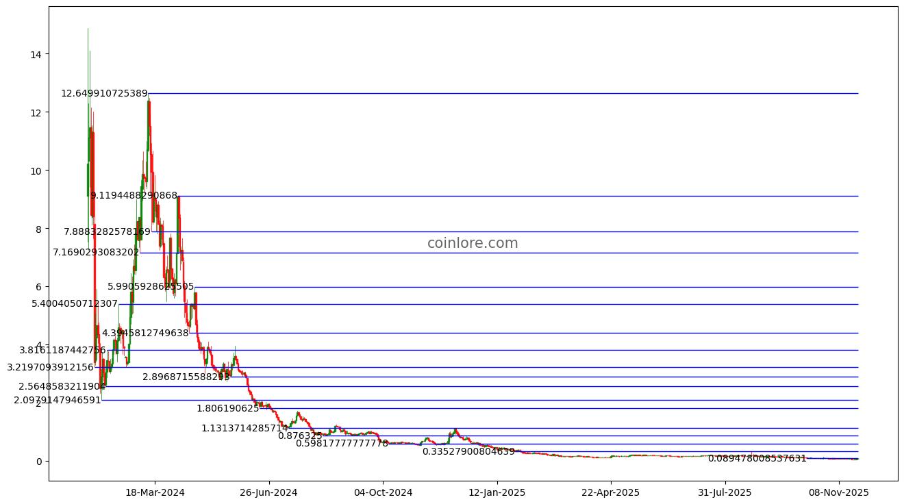 SatoshiVM Support and resistance levels