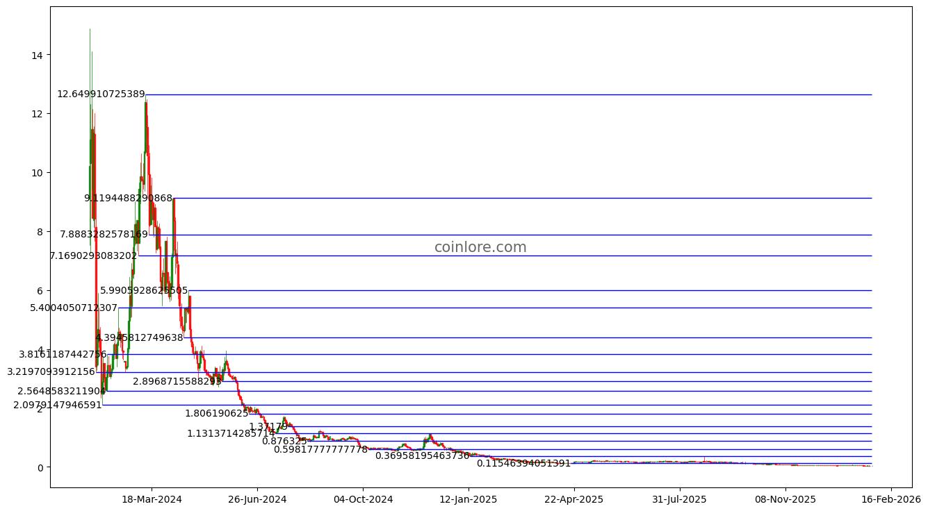 SatoshiVM уровни поддержки и сопротивления