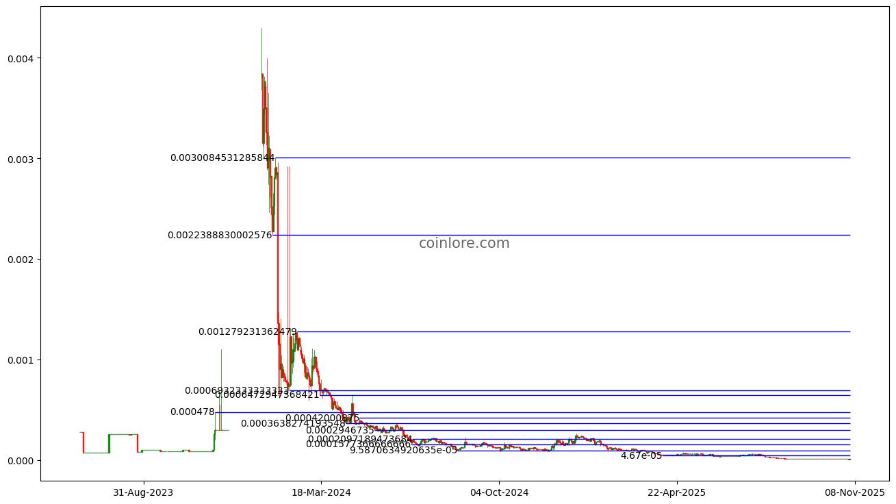 Satoxcoin Support and resistance levels