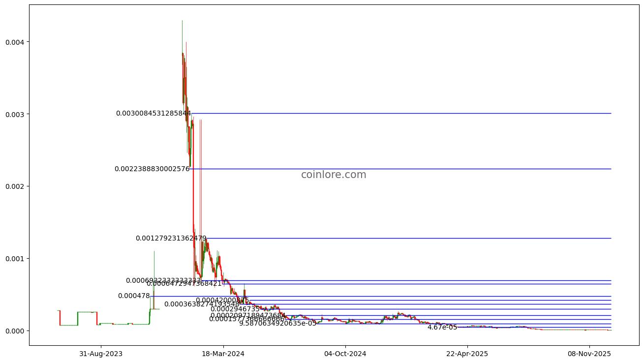 Satoxcoin Support and resistance levels
