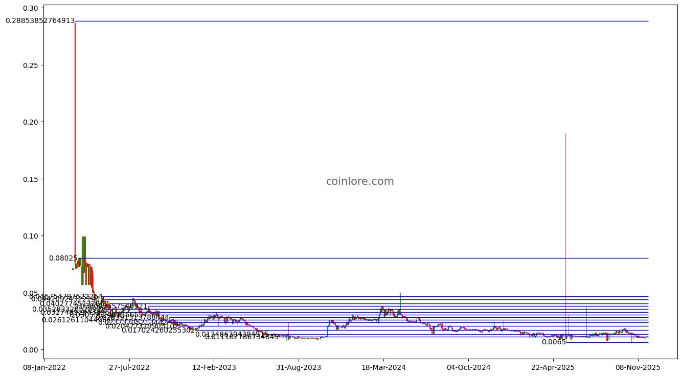 Satozhi Support and resistance levels