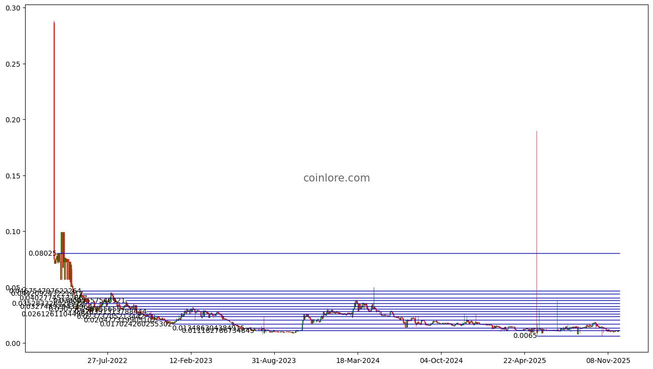 Satozhi Support and resistance levels