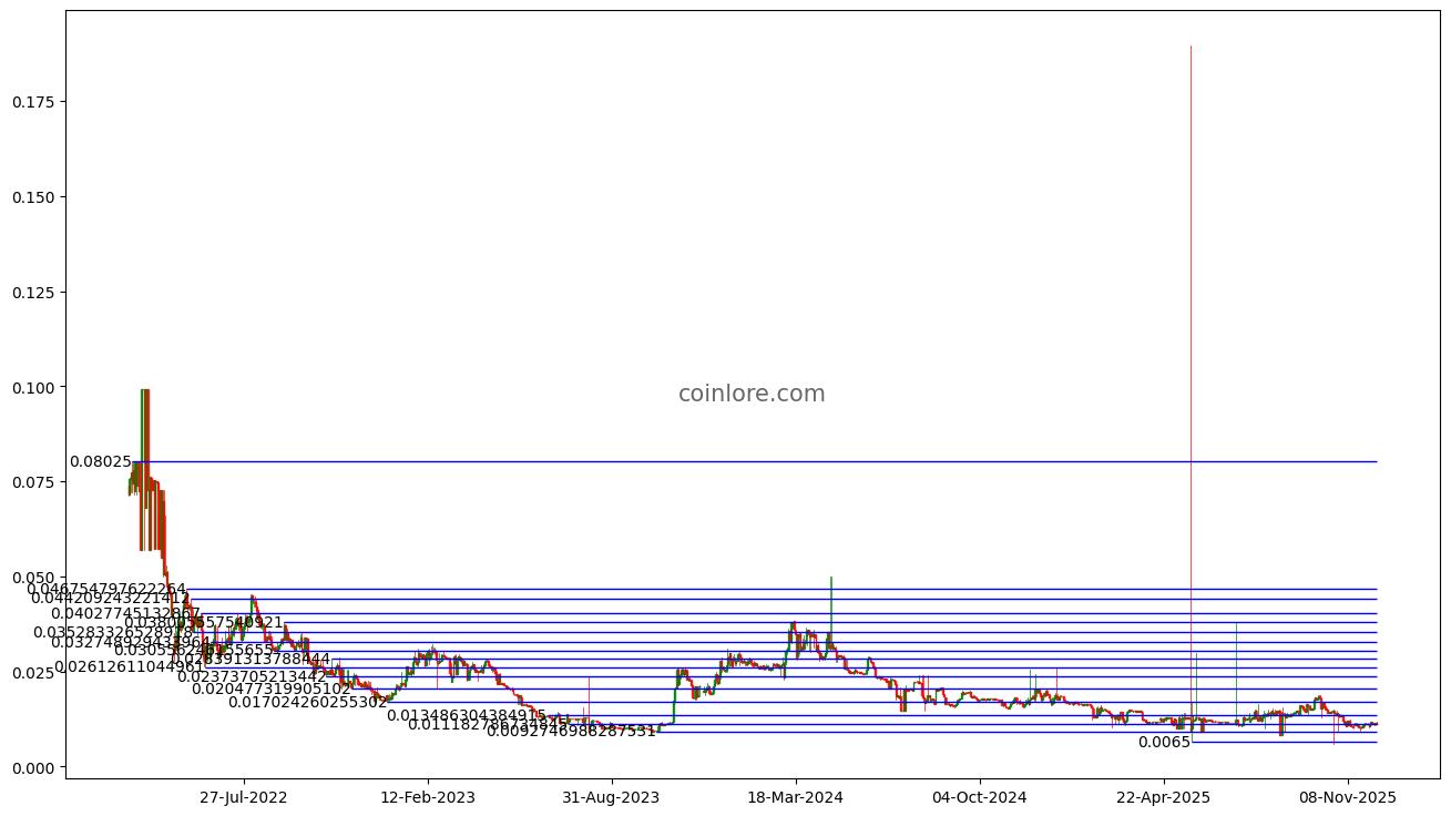Satozhi Support and resistance levels