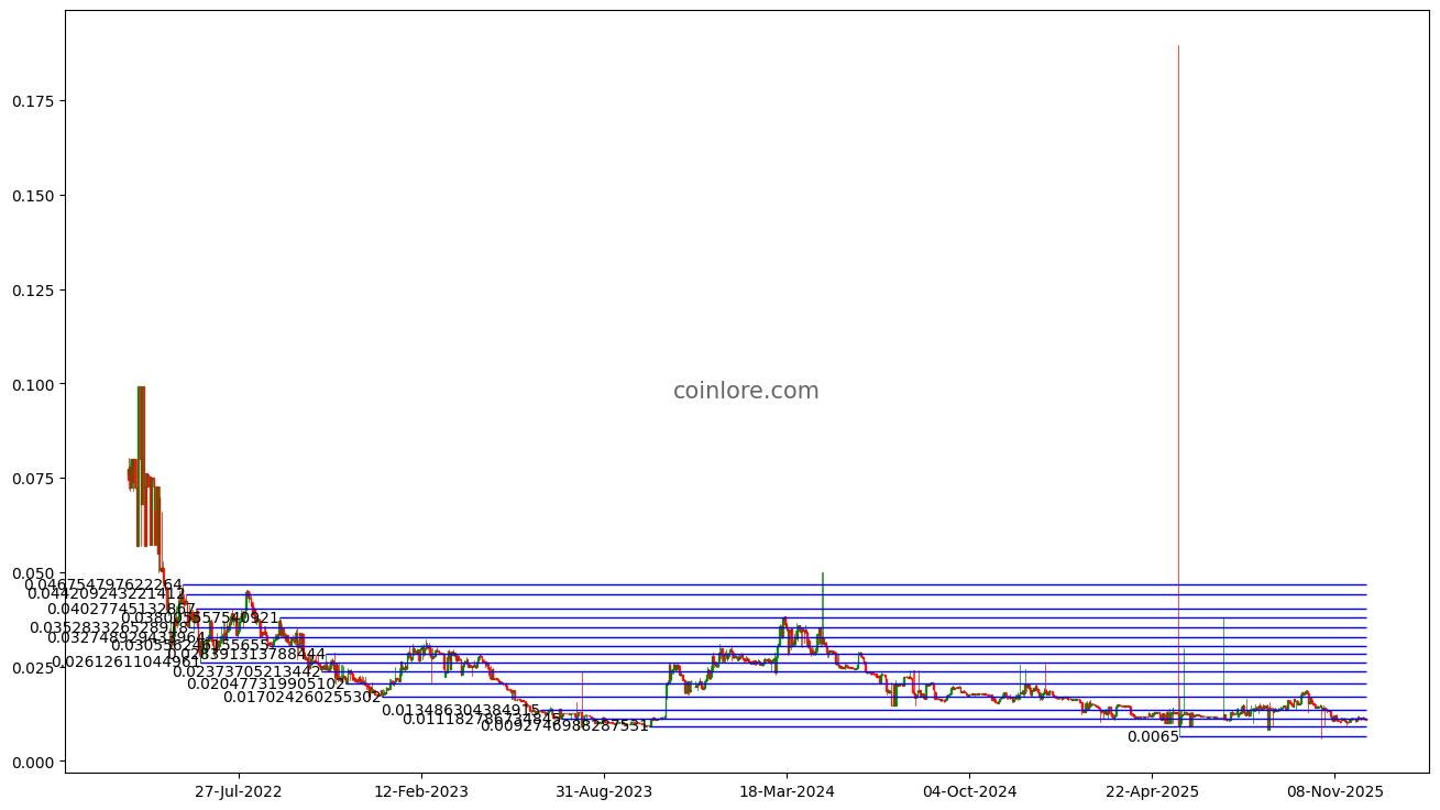 Satozhi Support and resistance levels