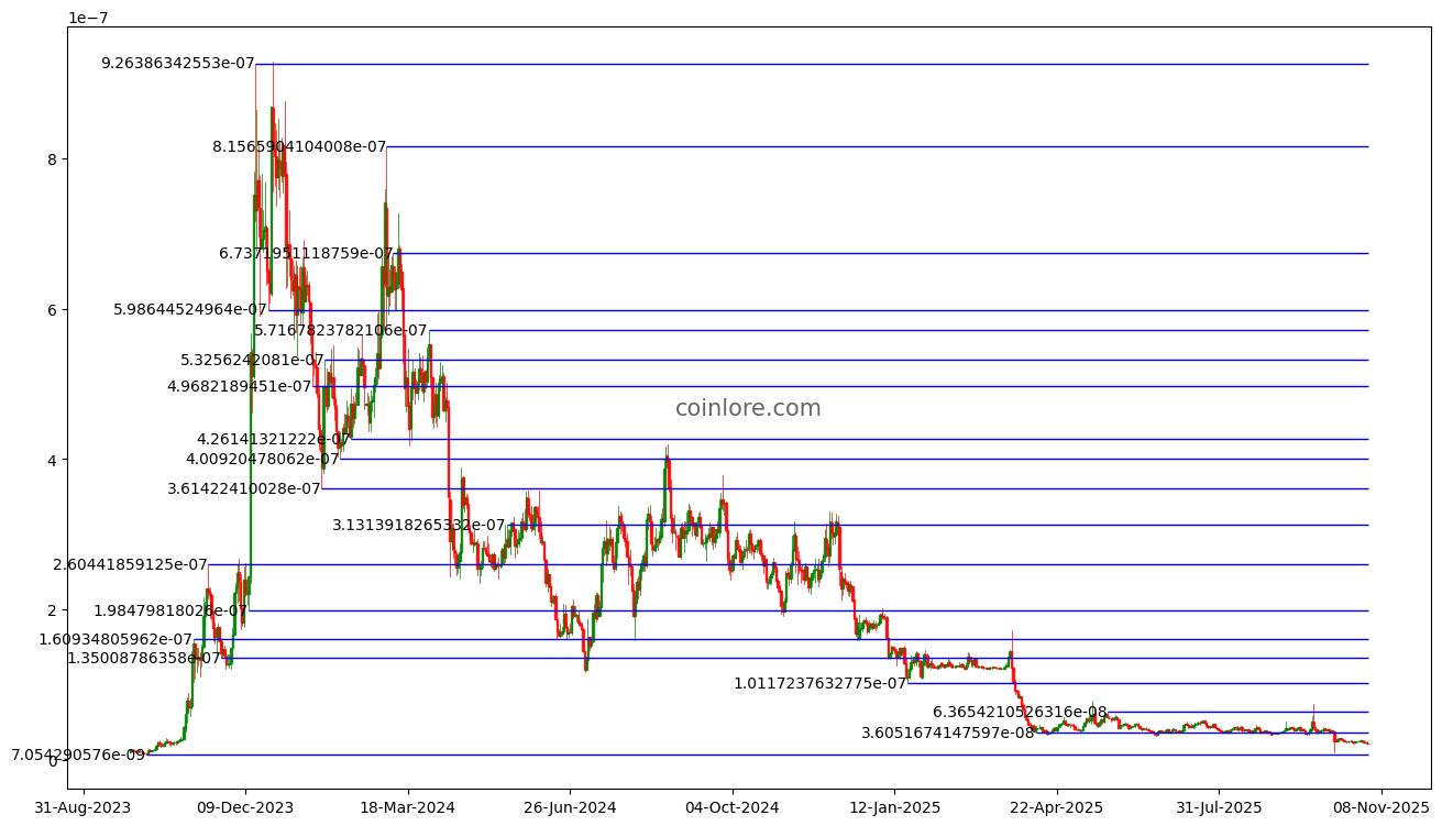 SATS (Ordinals) Support and resistance levels