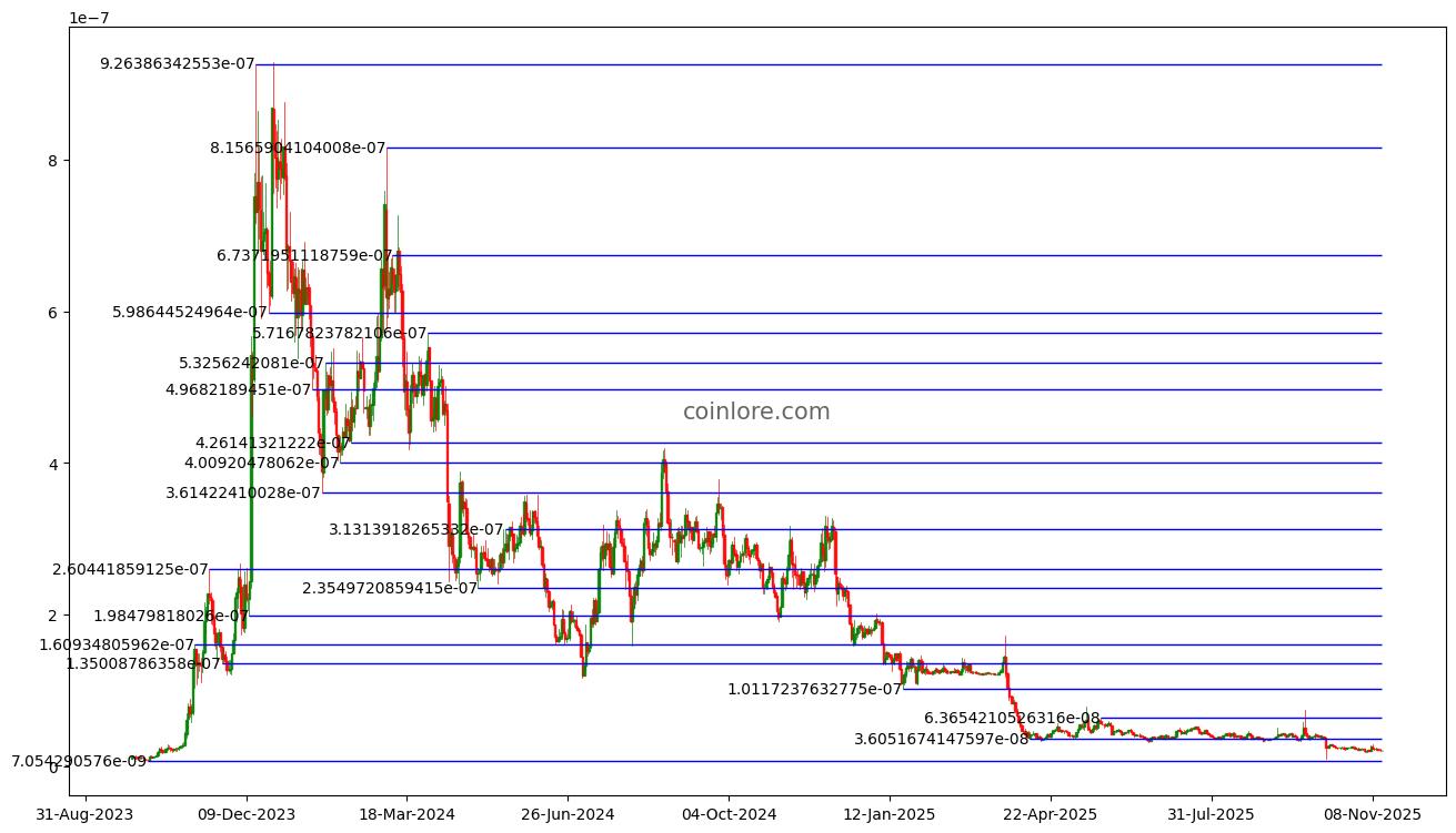 SATS (Ordinals) Support and resistance levels