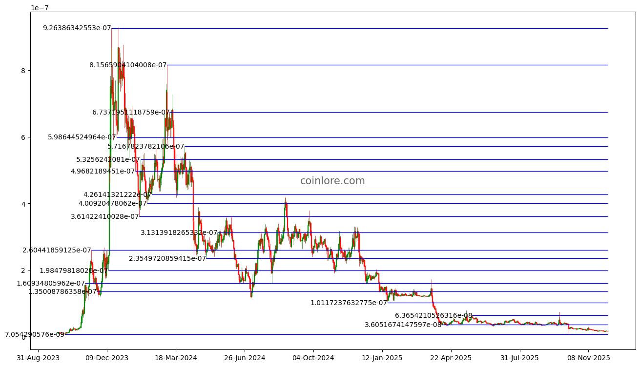 SATS (Ordinals) Support and resistance levels