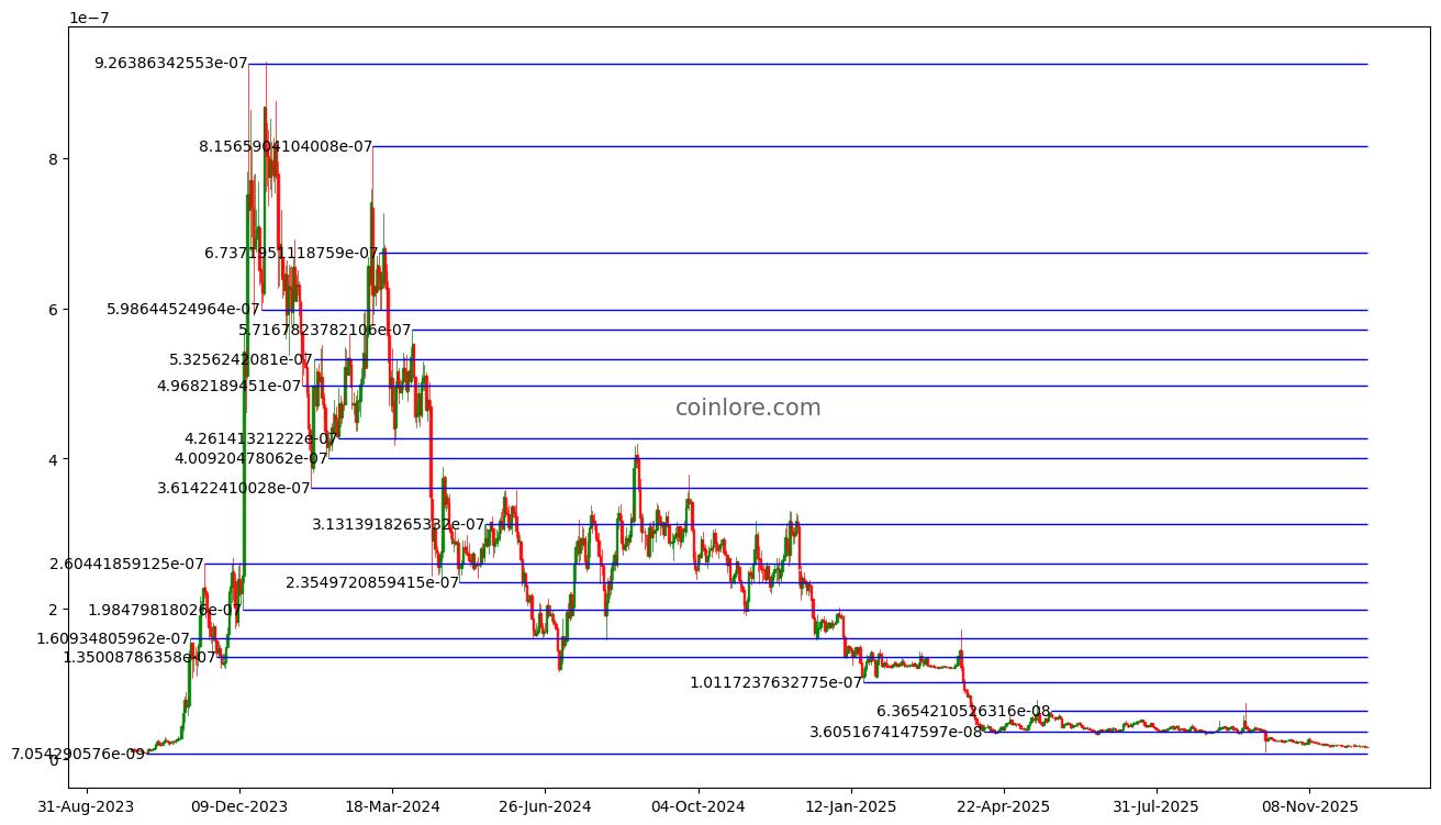 SATS (Ordinals) уровни поддержки и сопротивления