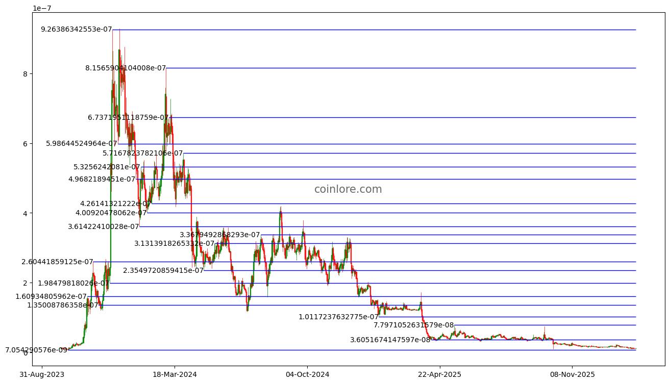 SATS (Ordinals) уровни поддержки и сопротивления