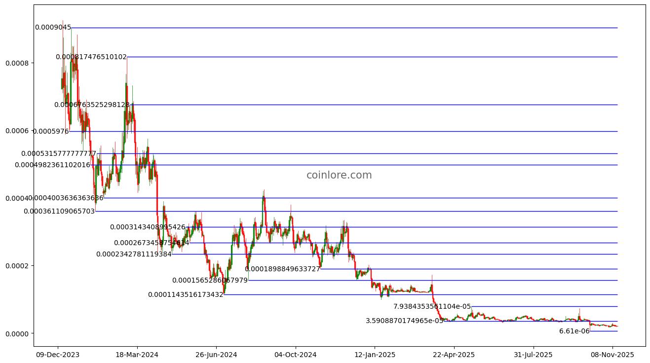 SATS Support and resistance levels