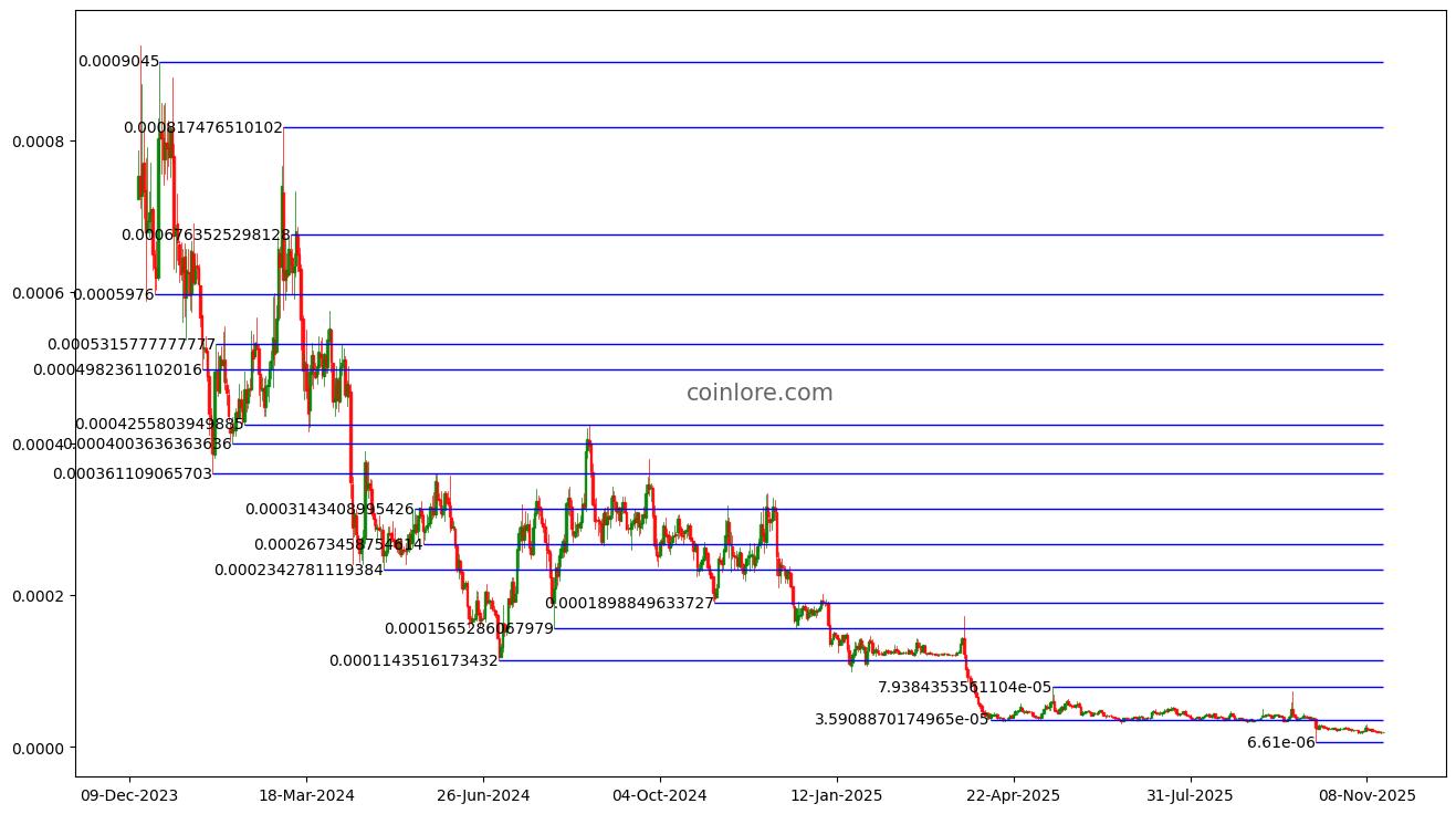 SATS Support and resistance levels