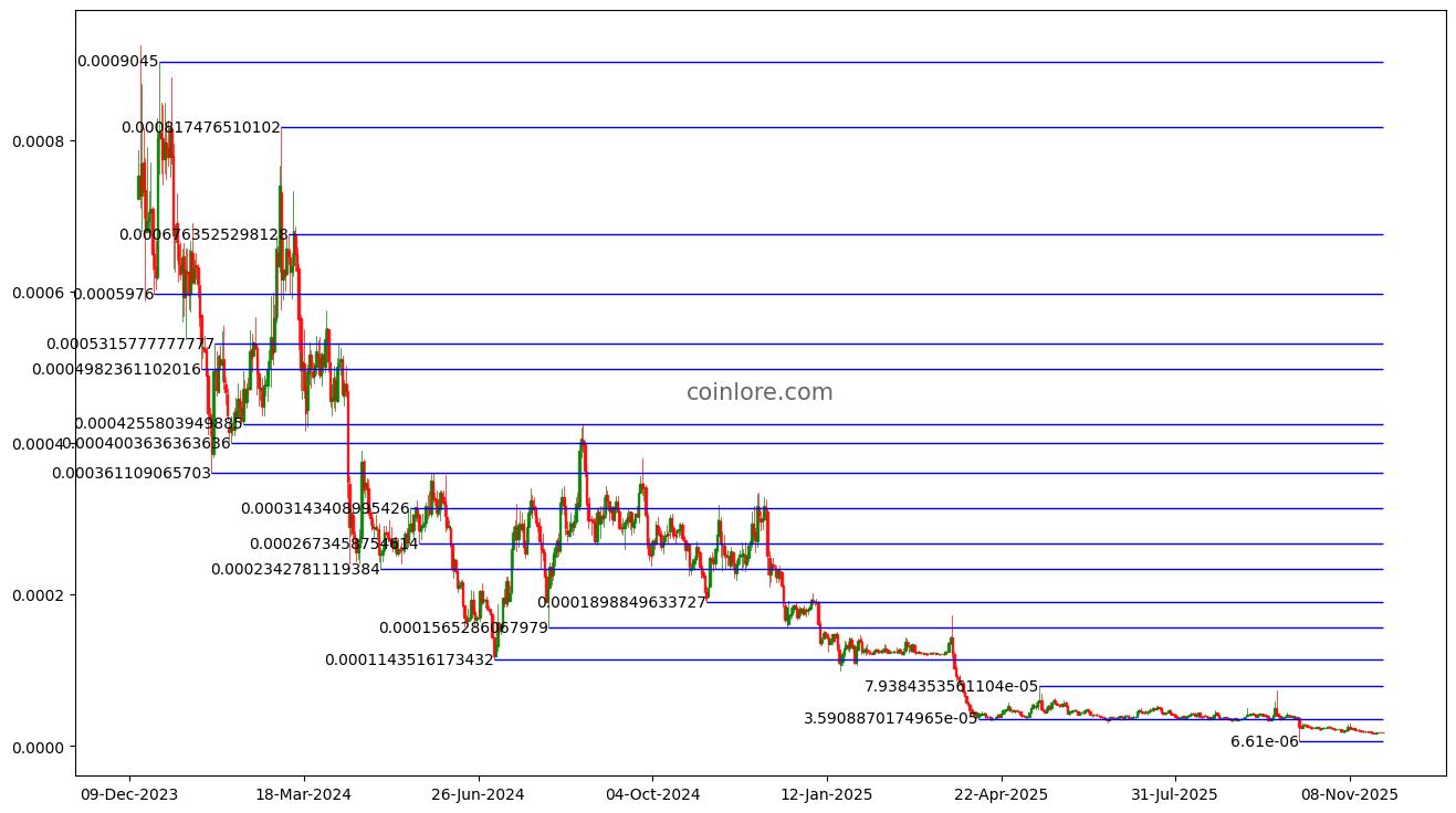 SATS Support and resistance levels