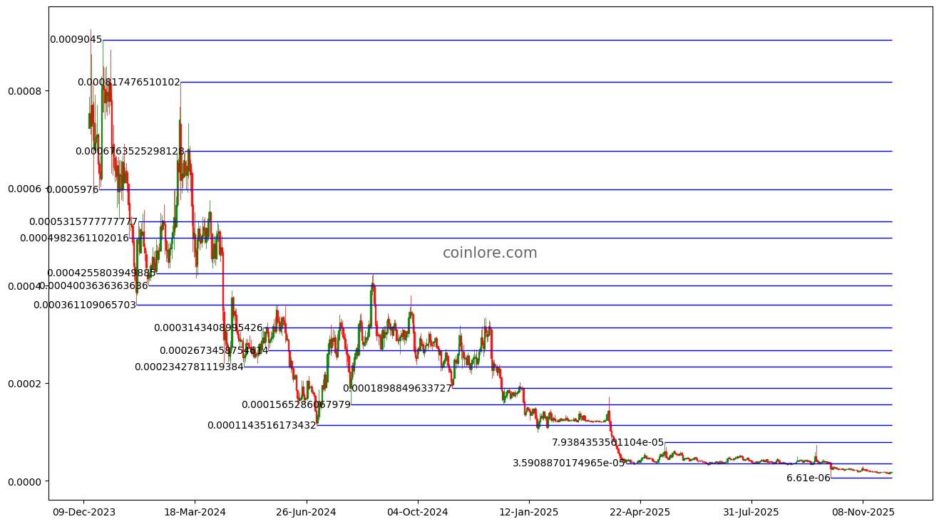 SATS Support and resistance levels