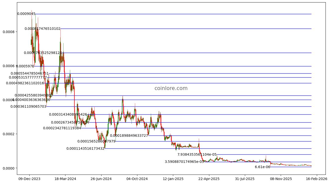 Niveles de soporte y de resistencia de SATS