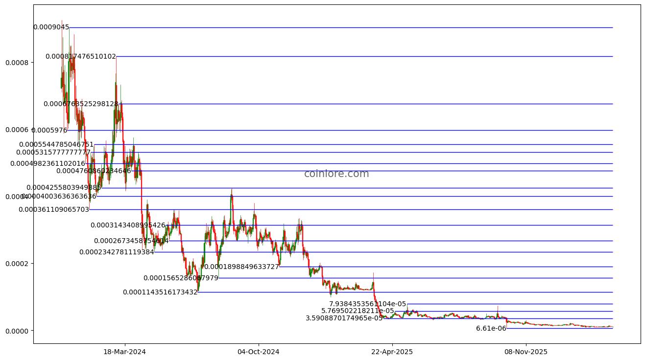 Niveles de soporte y de resistencia de SATS