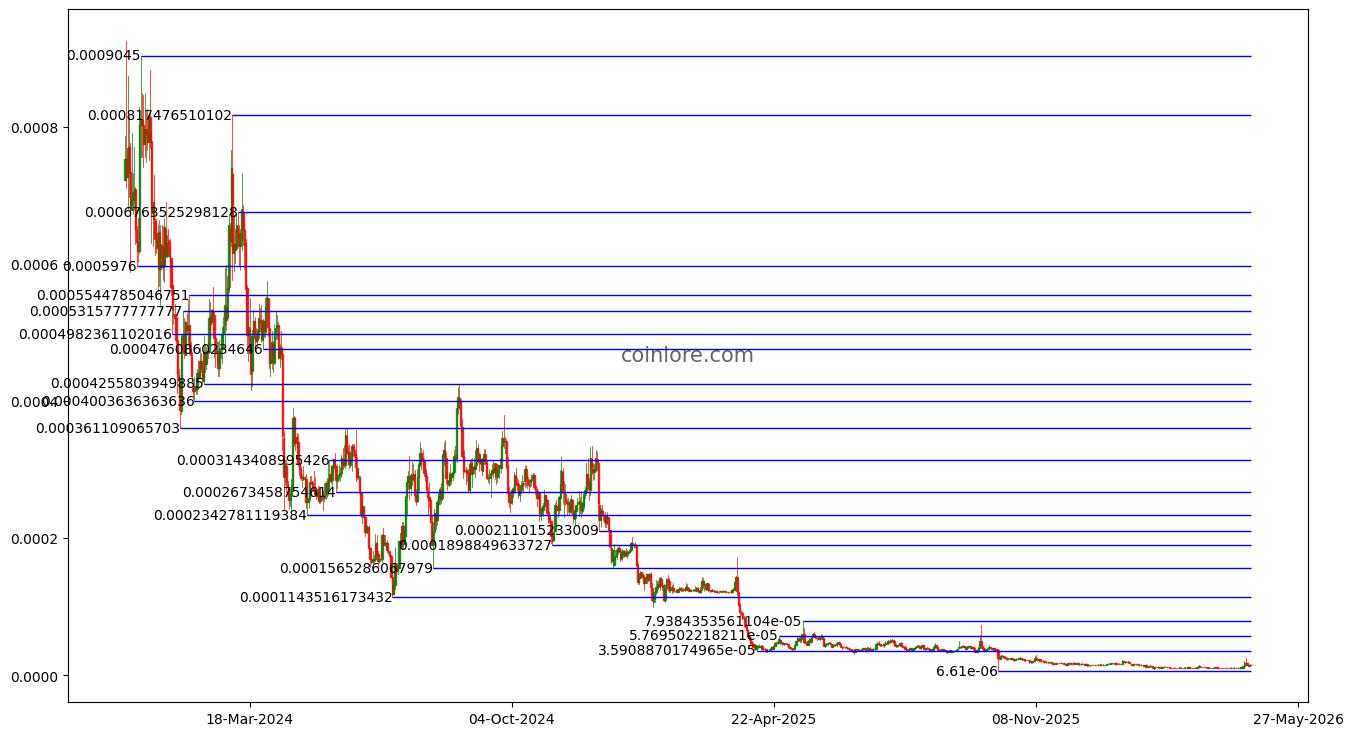 SATS уровни поддержки и сопротивления