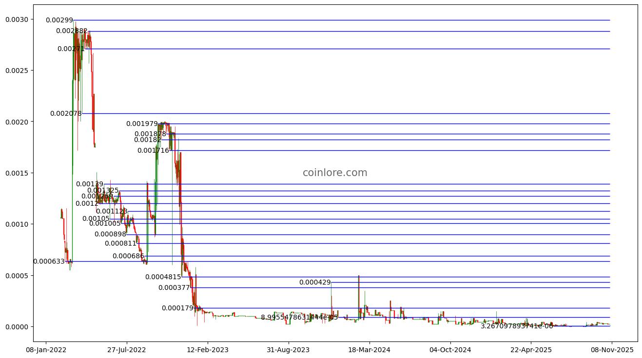 SaTT Support and resistance levels