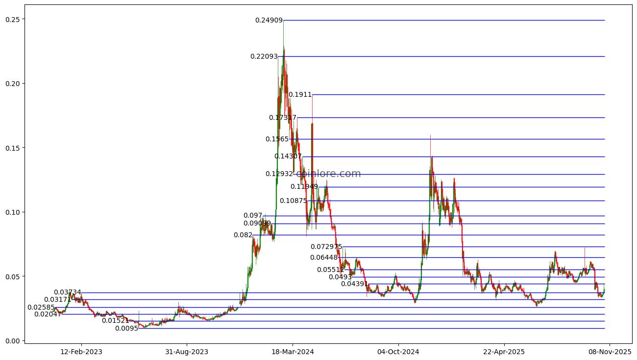 SaucerSwap Support- und Widerstandsniveaus