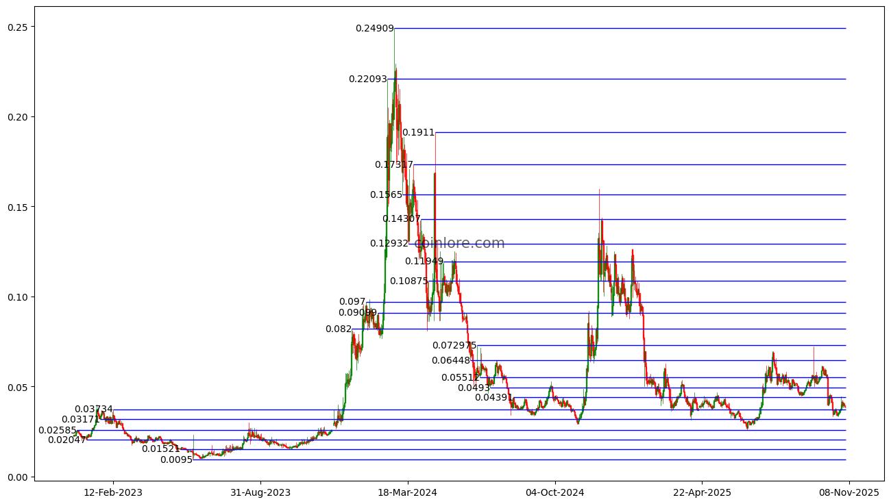 SaucerSwap Support and resistance levels