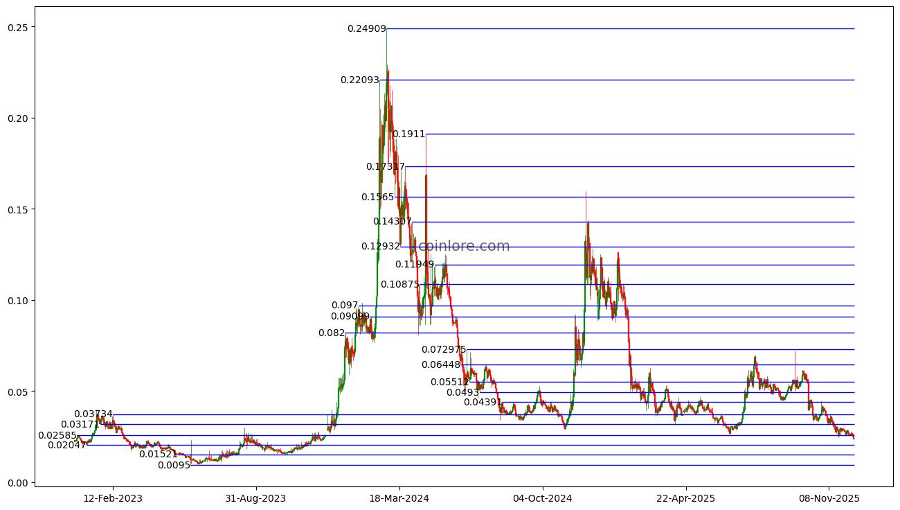 SaucerSwap Support- und Widerstandsniveaus