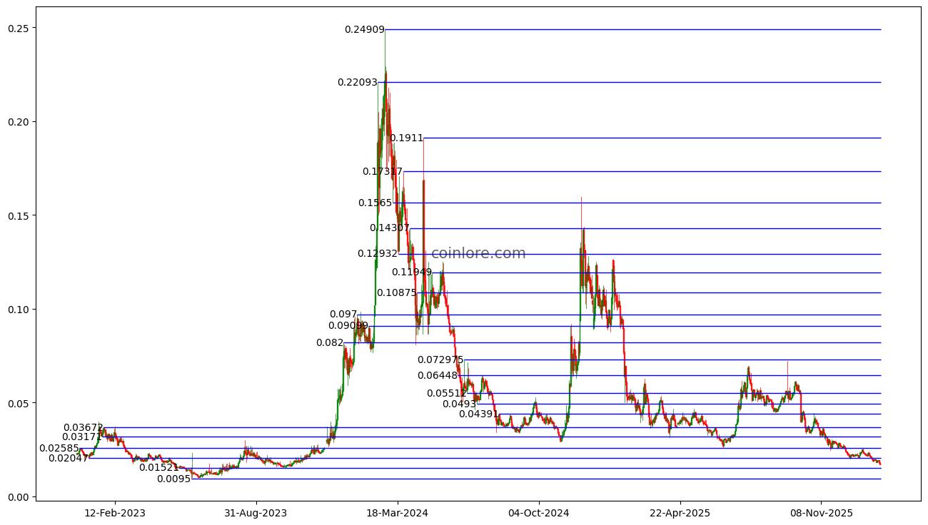 SaucerSwap уровни поддержки и сопротивления