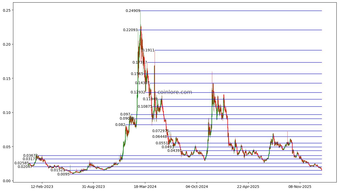SaucerSwap уровни поддержки и сопротивления