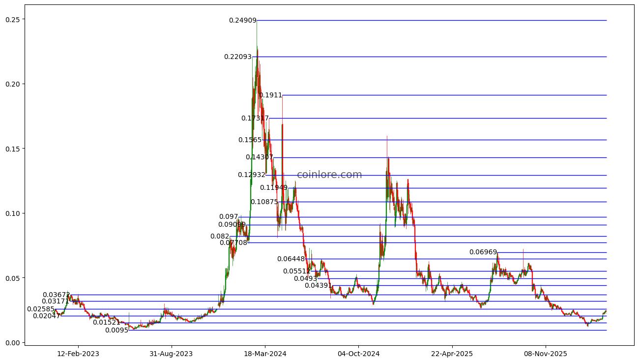 SaucerSwap уровни поддержки и сопротивления