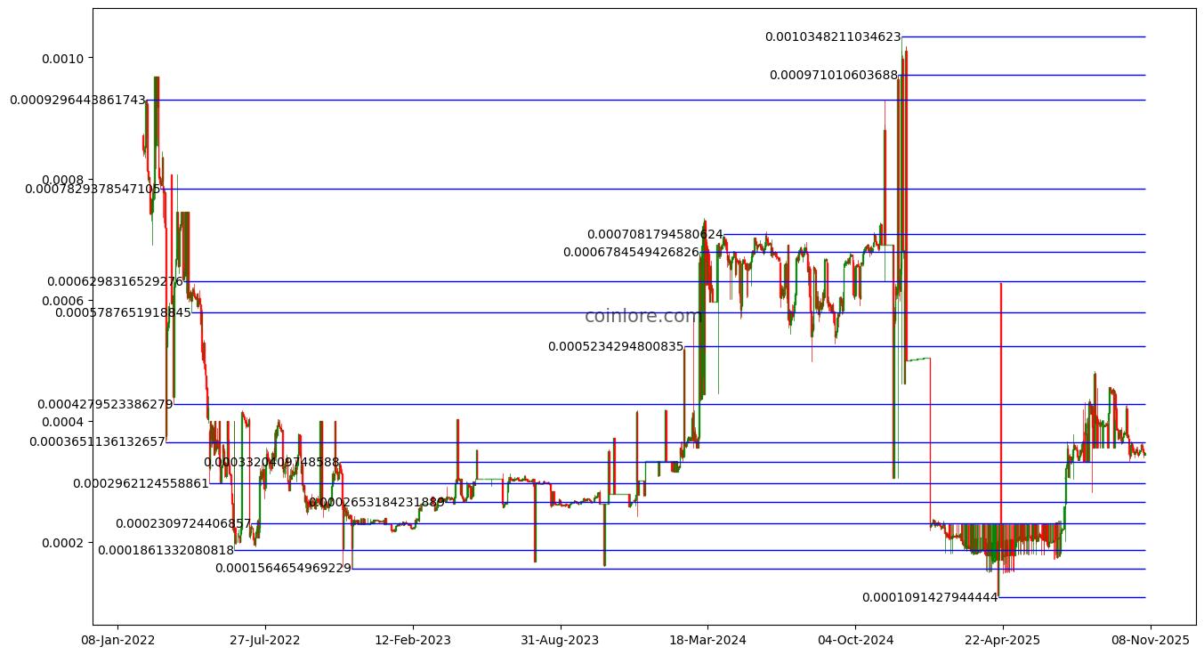 Save and Gain Support and resistance levels