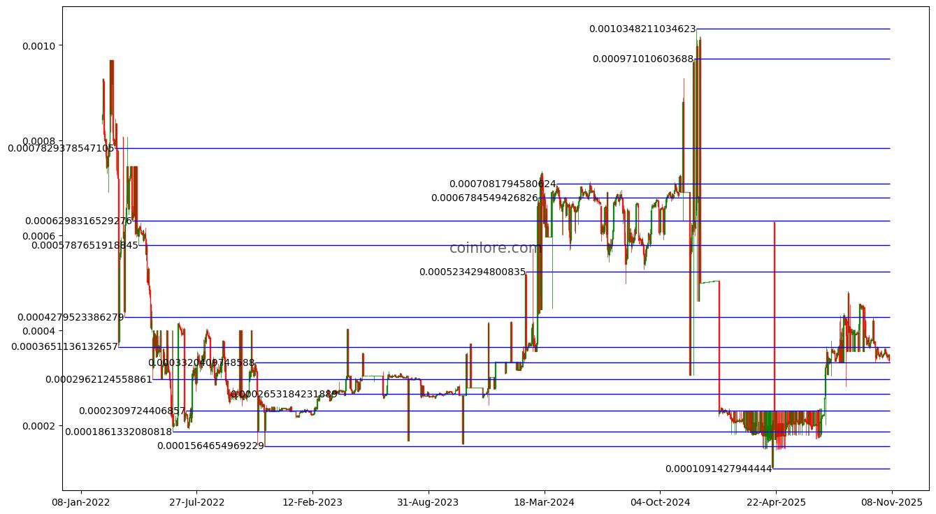 Save and Gain Support and resistance levels