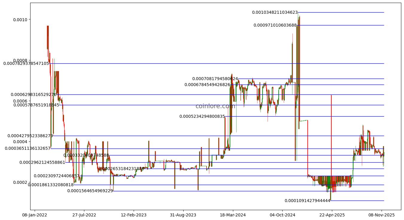 Save and Gain Support and resistance levels