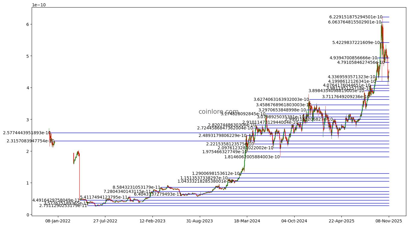 Save Baby Doge Support and resistance levels