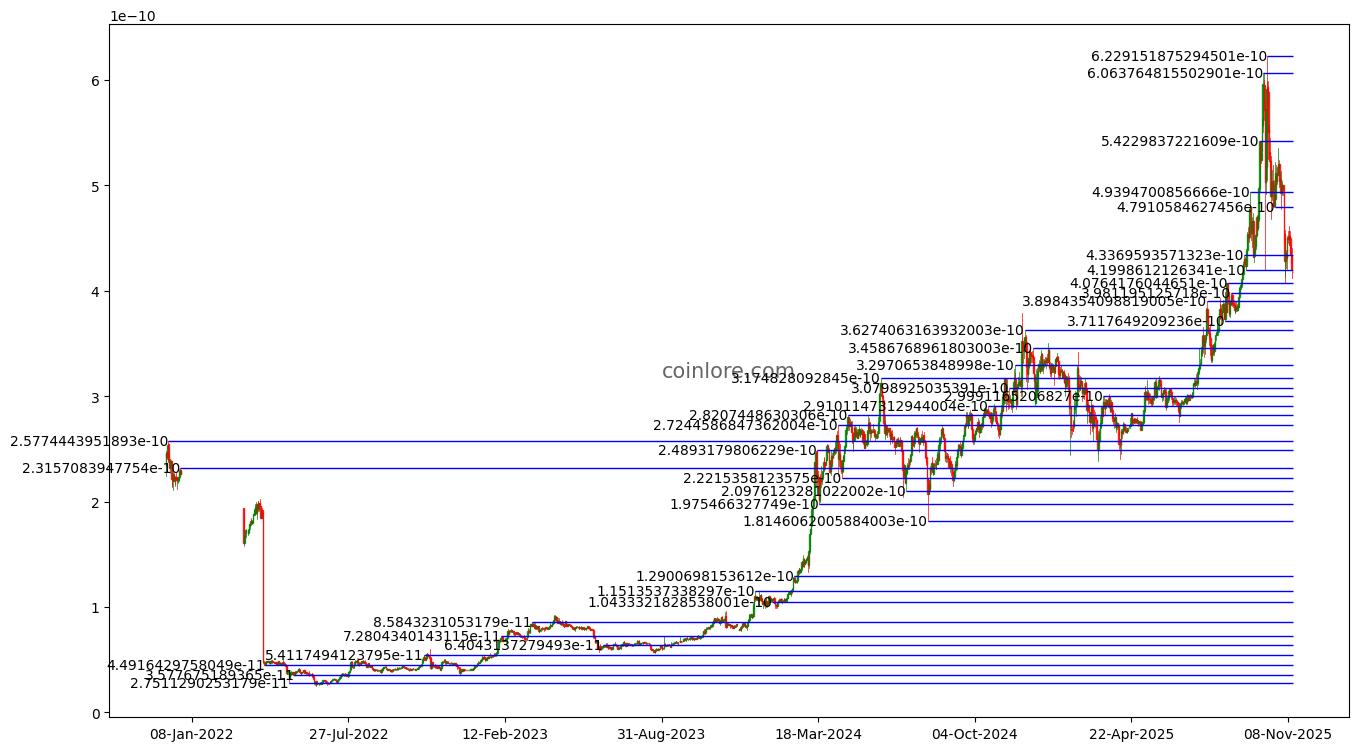 Save Baby Doge Support and resistance levels