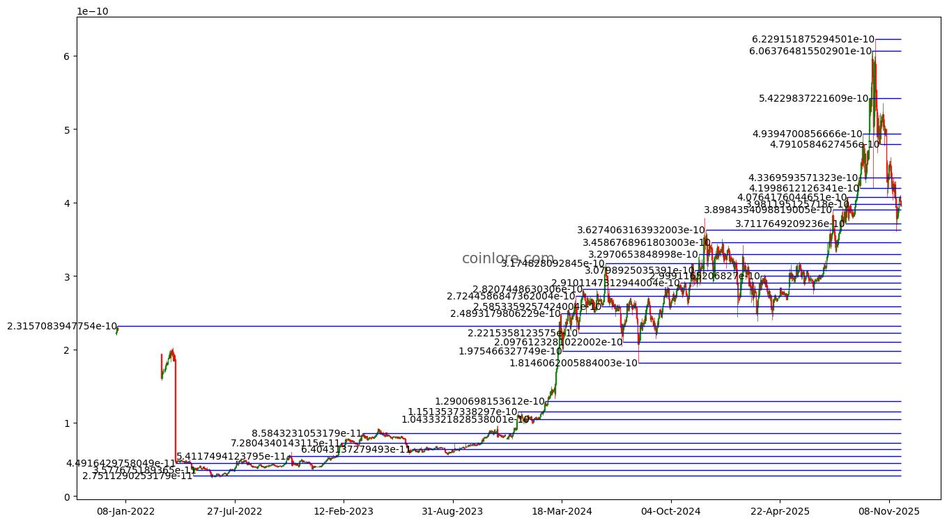 Save Baby Doge Support and resistance levels